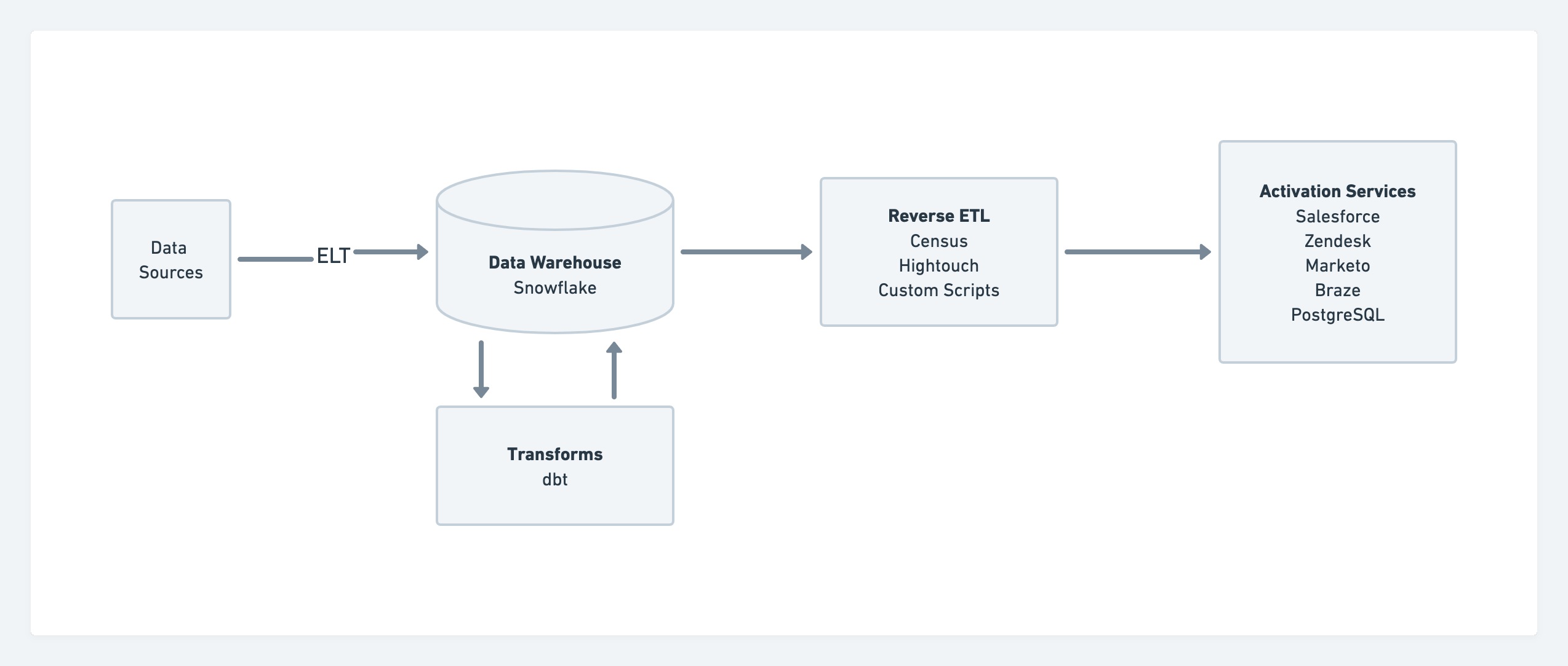 Real-Time Data Enrichment for Data Activation Using Meroxa Turbine and Clearbit - Meroxa